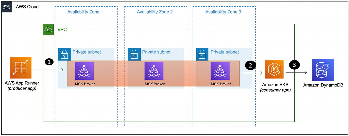 Use CDK to deploy a complete solution with Kafka, App Runner, EKS and DynamoDB | by Abhishek ...
