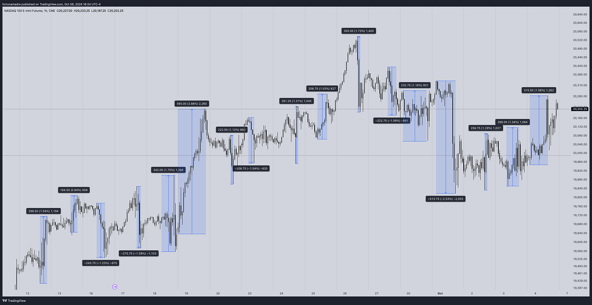 Data Analyse for NQ1! and ES1! | Avarages | part 1. | by ...
