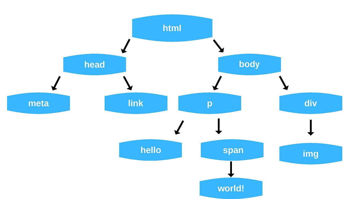 How Browsers Render a Web Page. Web Browsers are the most widely used ...