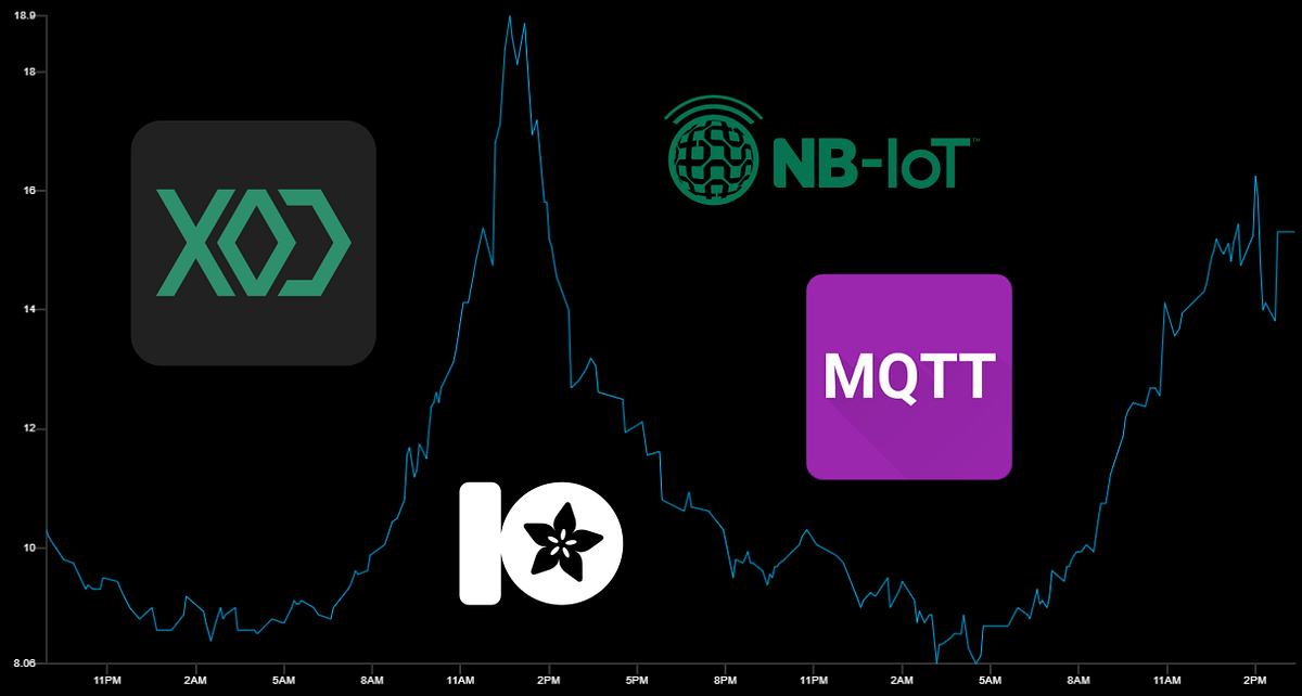 Powerful IoT Device Without Coding | by Max Danilin | Medium