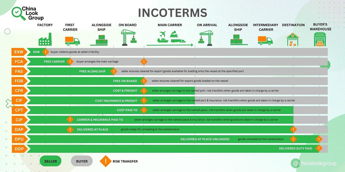 Incoterms: A Crucial knowledge for Successful International Outsourcing ...
