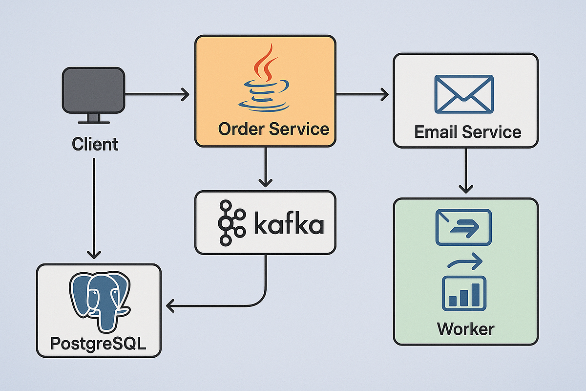 You Don’t Need Kafka: Your Database Is Already an Event Log | by Toyez ...