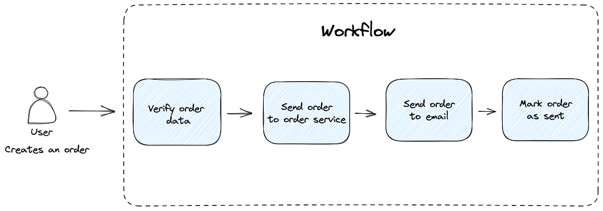 Asynchronous state machine with Symfony Workflows | by Danil Khaliullin | Medium
