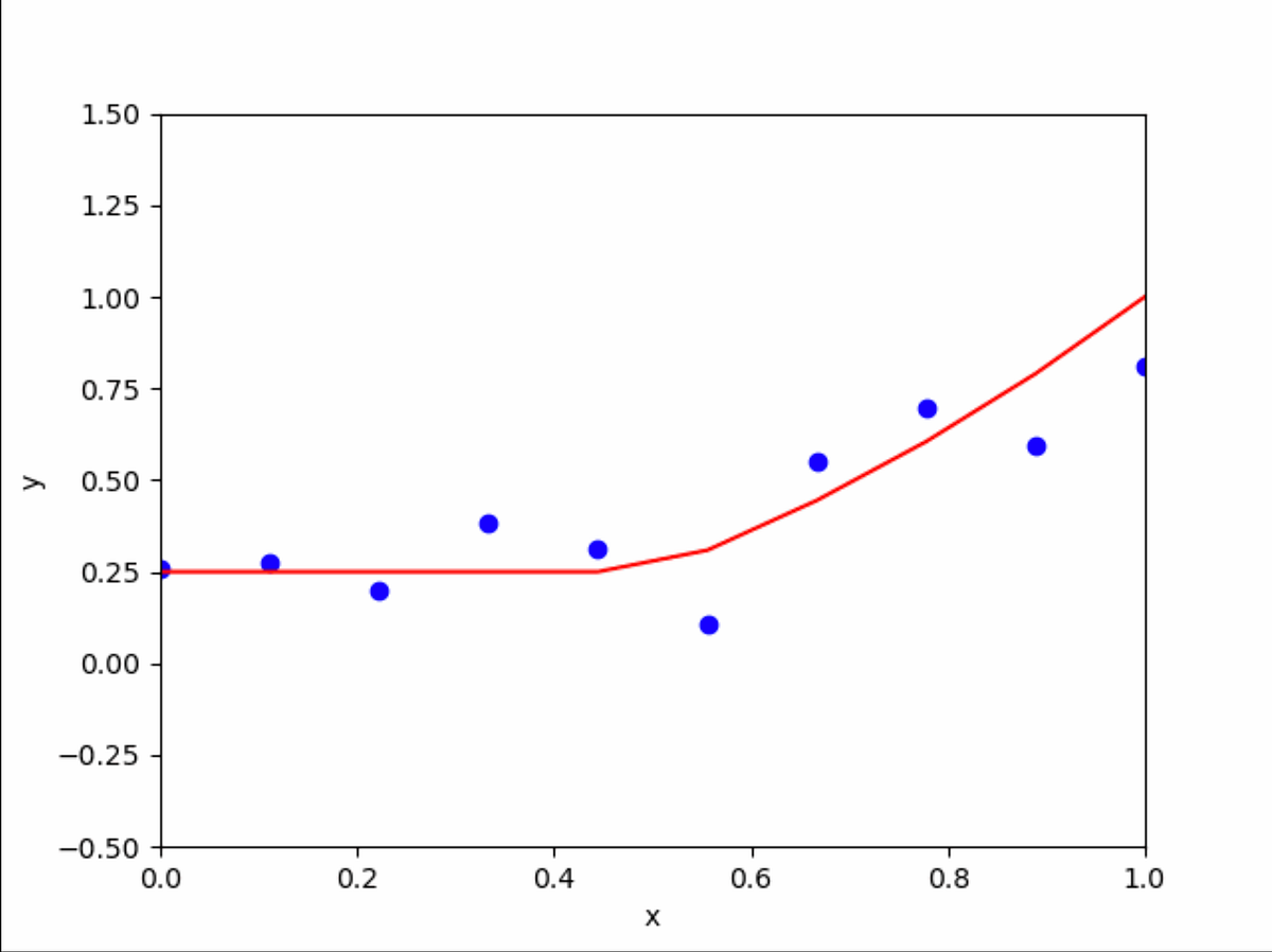 Understanding Bias-Variance Trade-off from a Bayesian Perspective | by ...