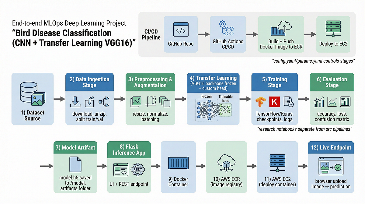 Model evaluation stage (metrics + reports saved as artifacts)MLOps End ...