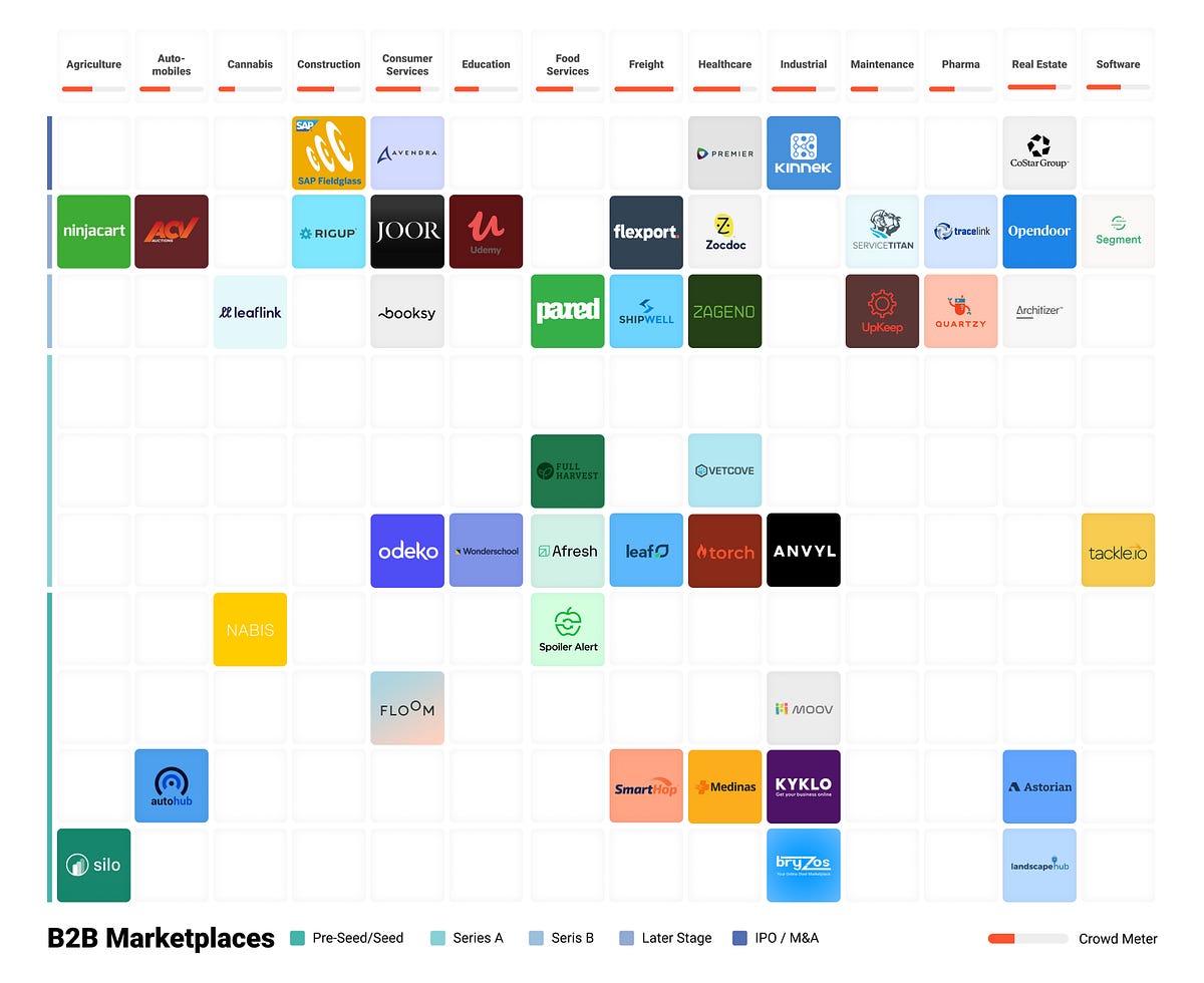 B2B Marketplaces | Market Map. Investment Thesis 1.0 | Part 5 of 5 ...