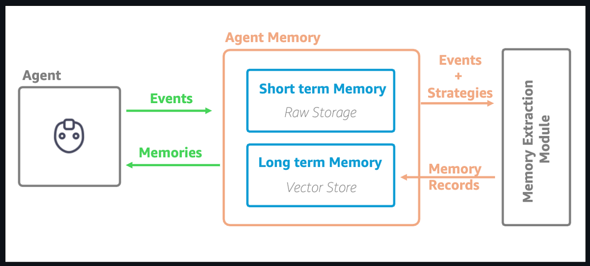 AWS AgentCore— Memory. While LLMs have impressive… | by Aadarshbhalerao ...
