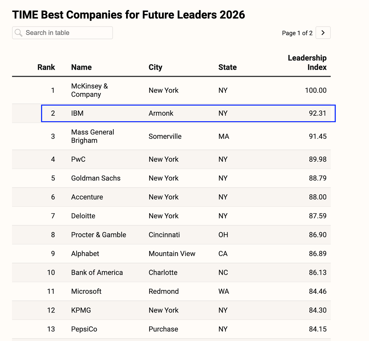 The Leadership Factory: Why Being Part of IBM’s #2 Global Ranking Feels ...