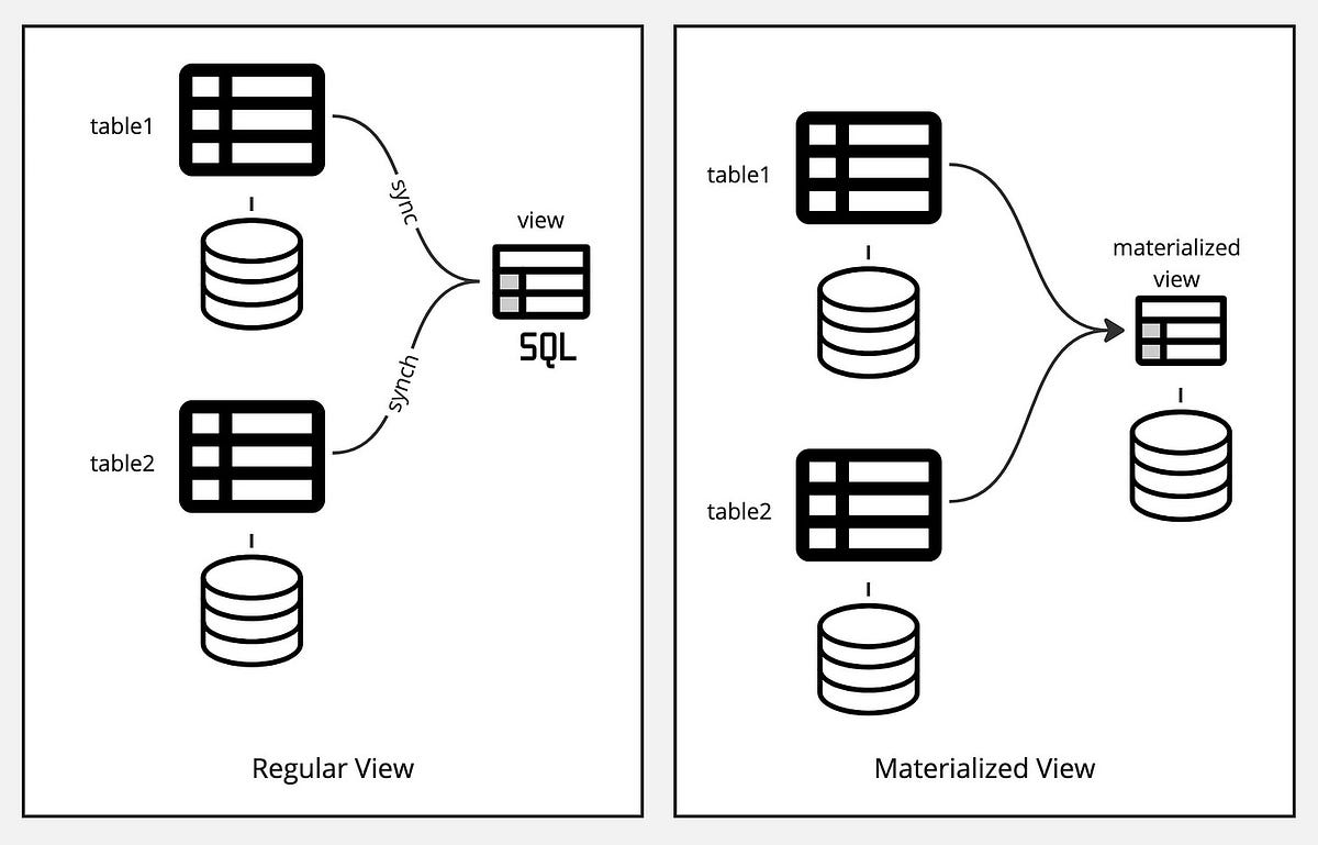Navigating PostgreSQL — Part II (Views) | by Aditya Agrawal | Medium