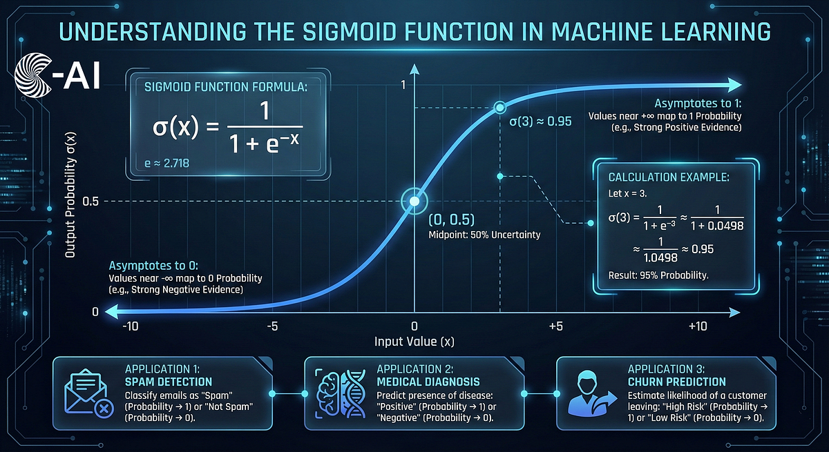 The Sigmoid Function: The Elegant Curve That Powered a Revolution | by ...