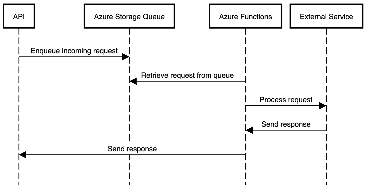 How To Use Queues With Apis In Nodejs Using Azure Storage Queue And Azure Functions By Raj