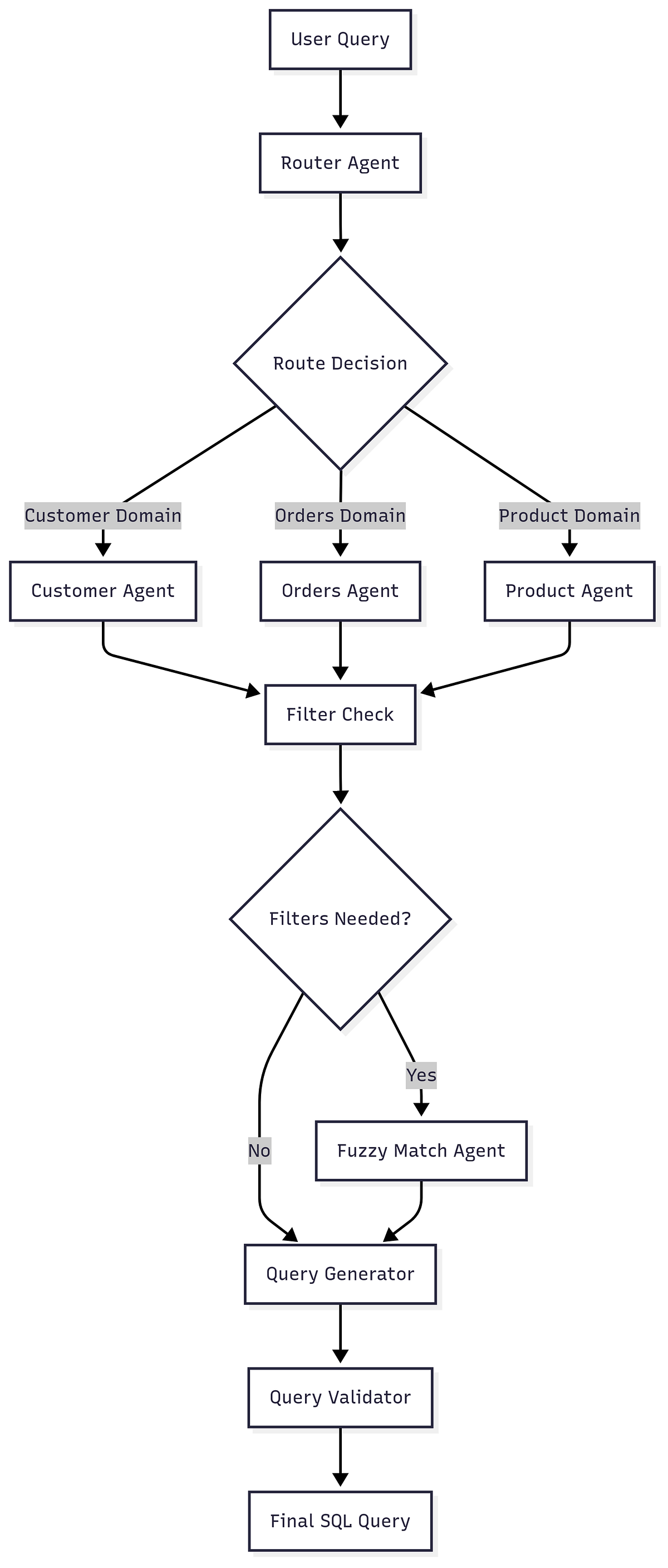 Building a Sophisticated Natural Language to SQL System with Multi ...