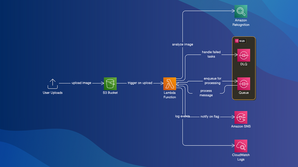 How to Build a Serverless Content Moderation System with AWS | by Madhura Jayashanka | Enlear ...