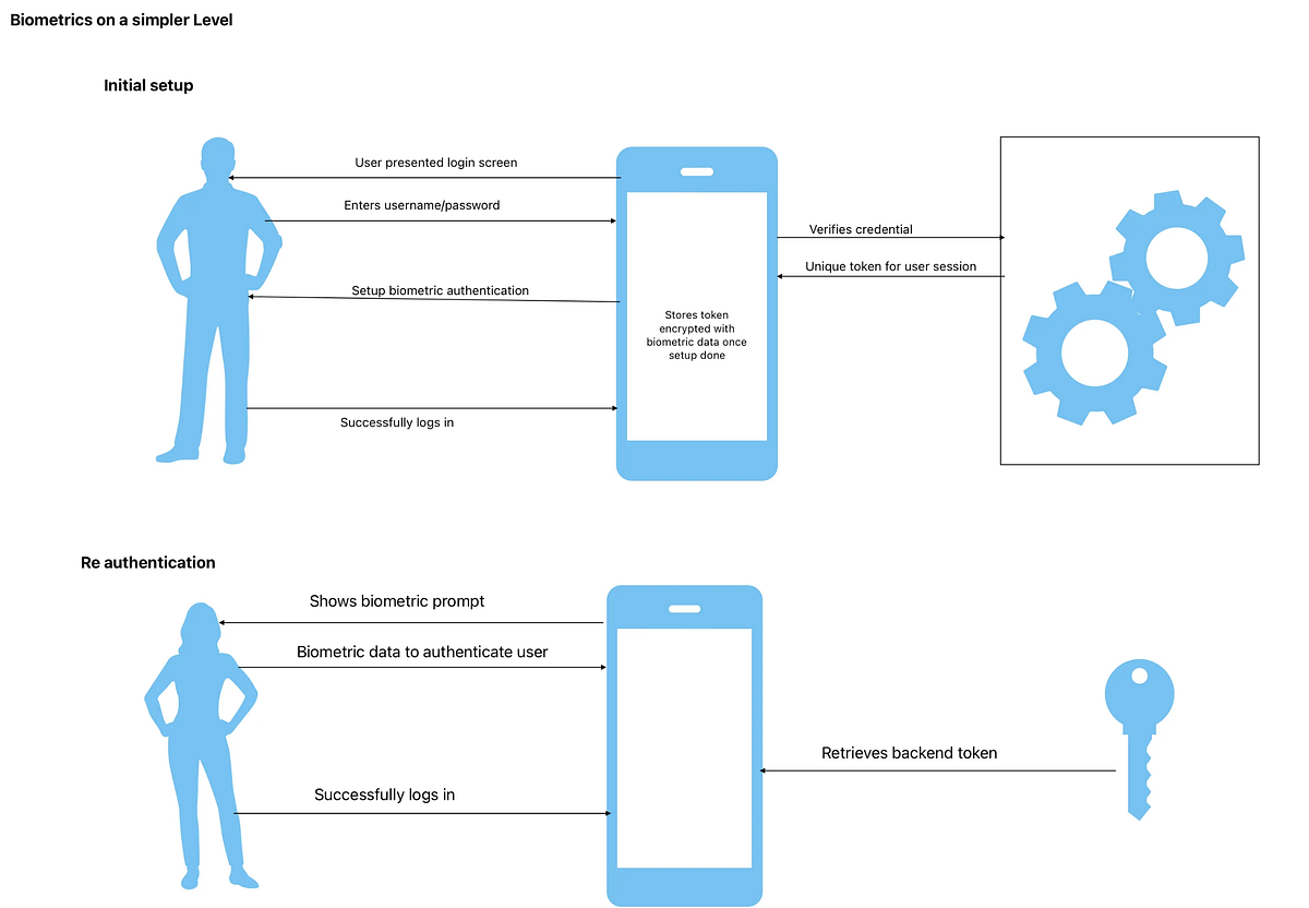 Boost App Security and UX: Face ID & Fingerprint Authentication ...