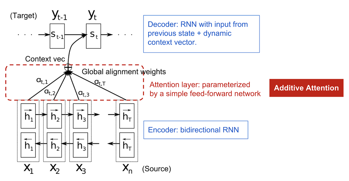 English to Telugu Translator using S2S attention model | by Kenipranit ...