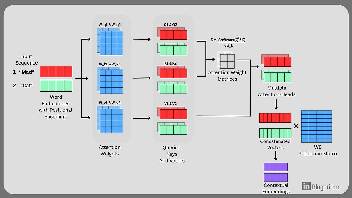Positional Encoding & Multi-Head Attention | Medium