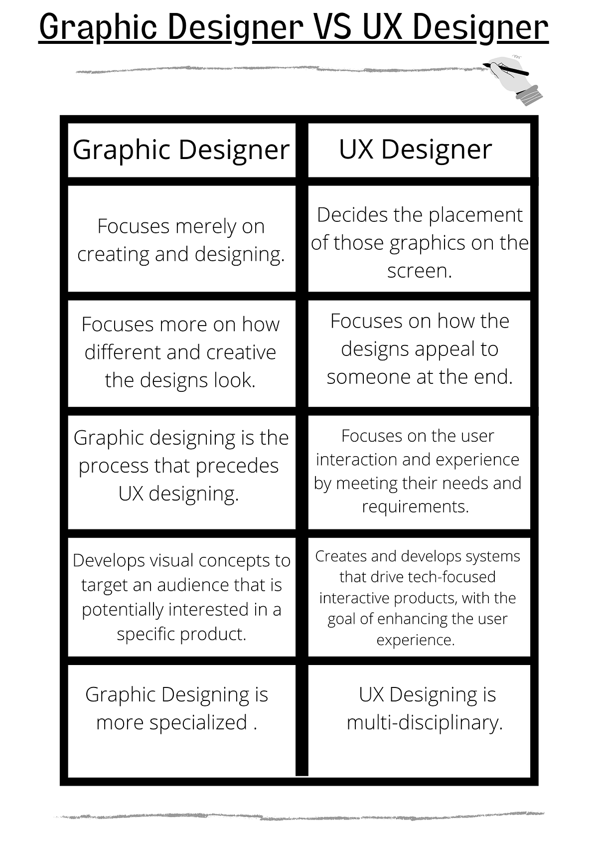 5 Differences between Graphic Designer and UX Designer! | by Archi ...