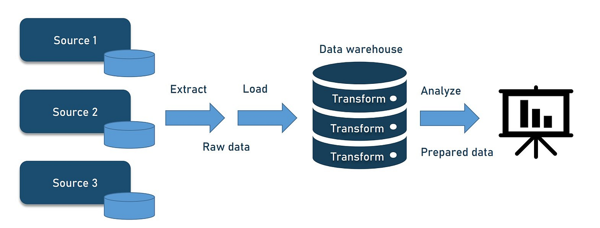 Components of Data Pipeline and Cloud Platforms Trends in 2024 | by ...