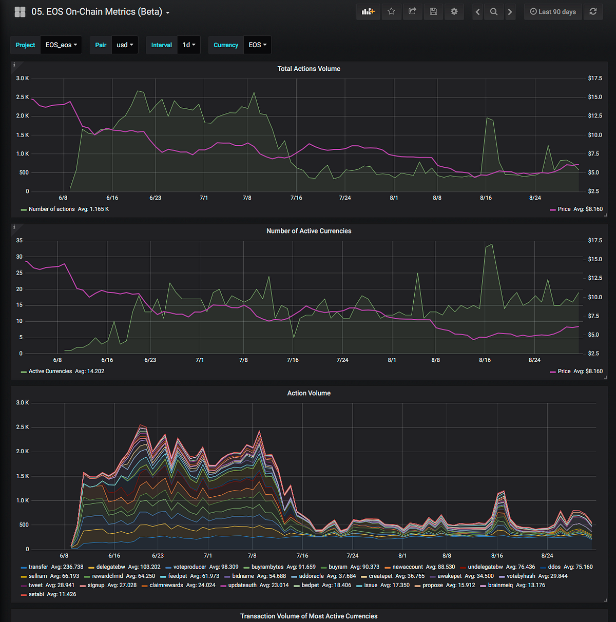 EOS On-Chain Metrics Available on the Santiment Data Platform | by ...