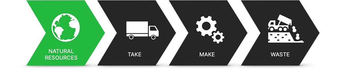 Circular Design Thinking. The global economy has long been… | by The ...