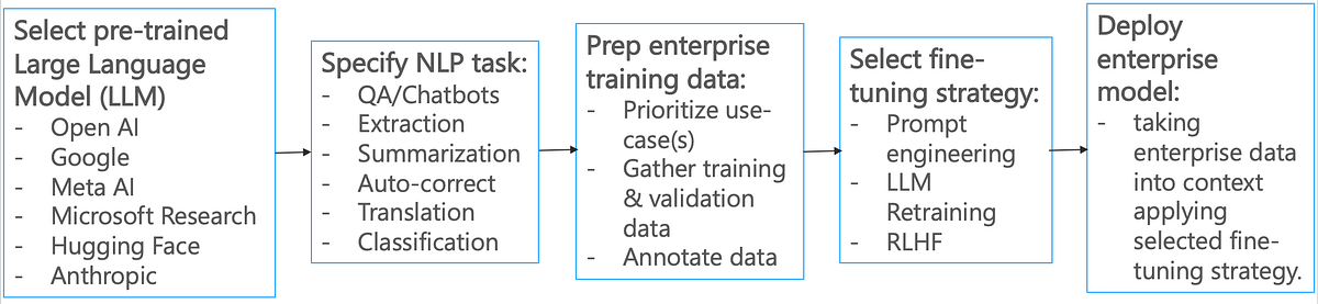 Contextualizing Large Language Models (LLMs) with Enterprise Data | by Debmalya Biswas ...