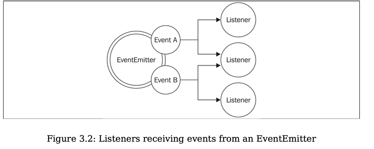 Understanding the Node.js Events API: A Comprehensive Guide for Core Developers | by Abdullah ...