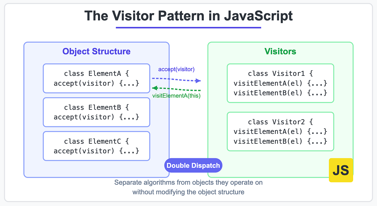 The Visitor Pattern in JavaScript: A Practical Deep Dive | by Artem ...