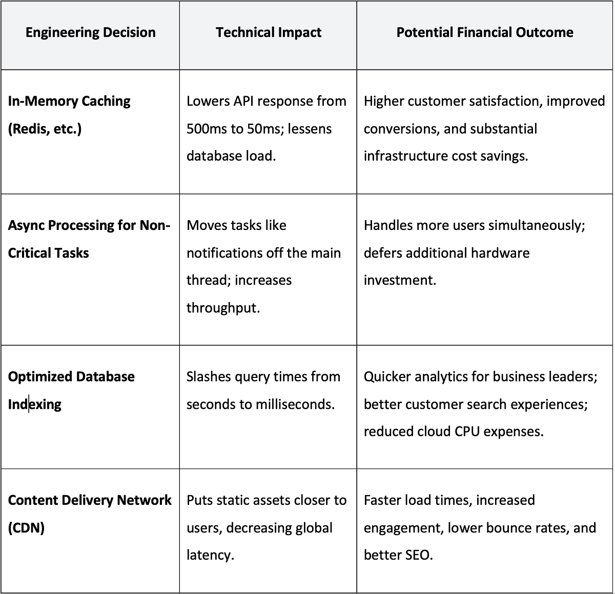 Engineering Decisions That Empower Millions in Revenue | by Amirtha ...