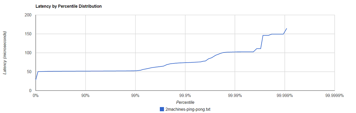 Low-latency with Aeron. I was looking at Aeron and was… | by Olivier ...