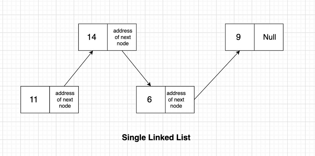 Understanding The Linked List Data Structure A Java Implementation By Amanchi Umamaheshwar 6460