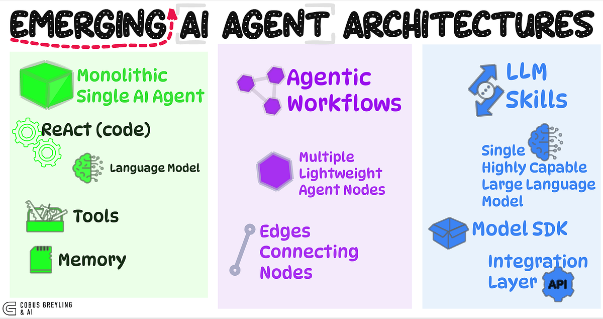 Three AI Agent Architectures Have Emerged | by Cobus Greyling | Dec, 2025 | Medium