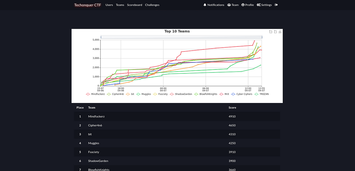 Vm Machine L1 And L2 Techonquer Ctf Ycf Team By Prash0xd Codewithprash Medium