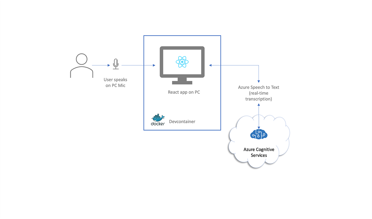 Real-Time Transcription with Azure Speech to Text. Step 1: A simple webapp | by Ren Silva | Medium