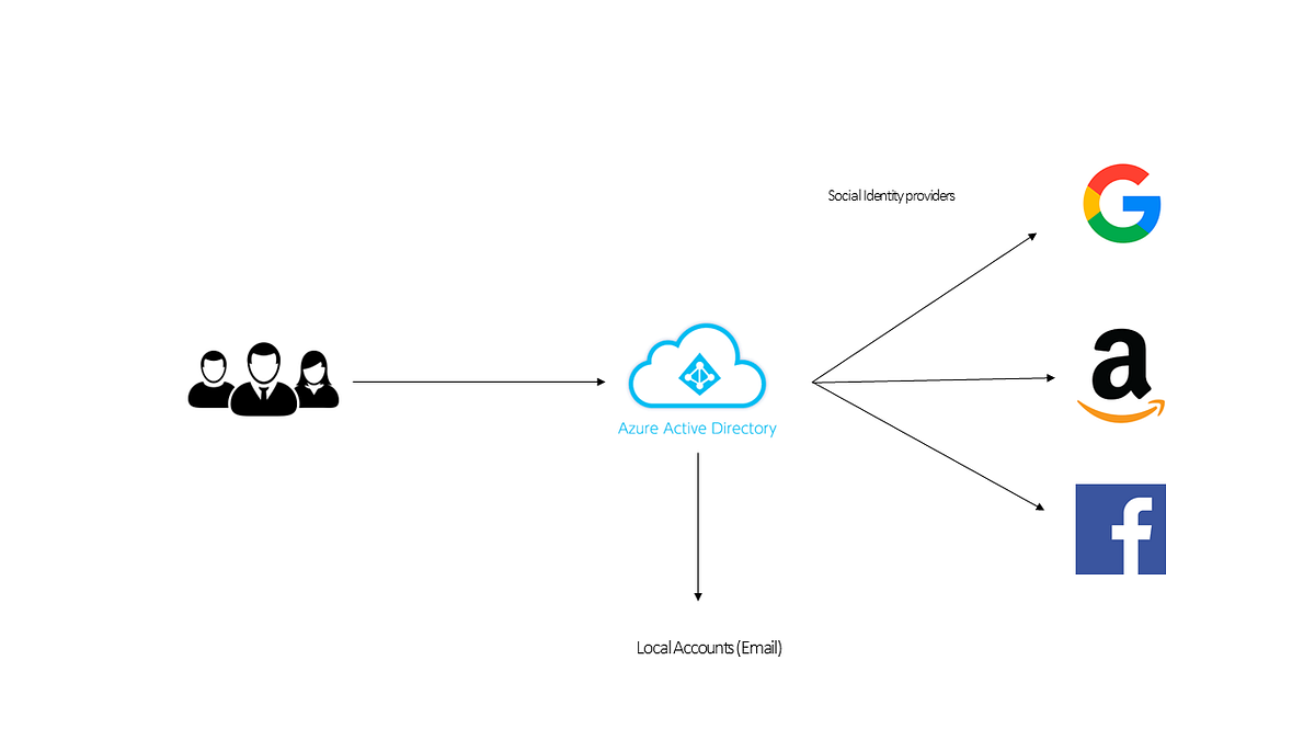 Microsoft Dynamics Commerce Azure B2C Setup || Guidelines | by Usman ...