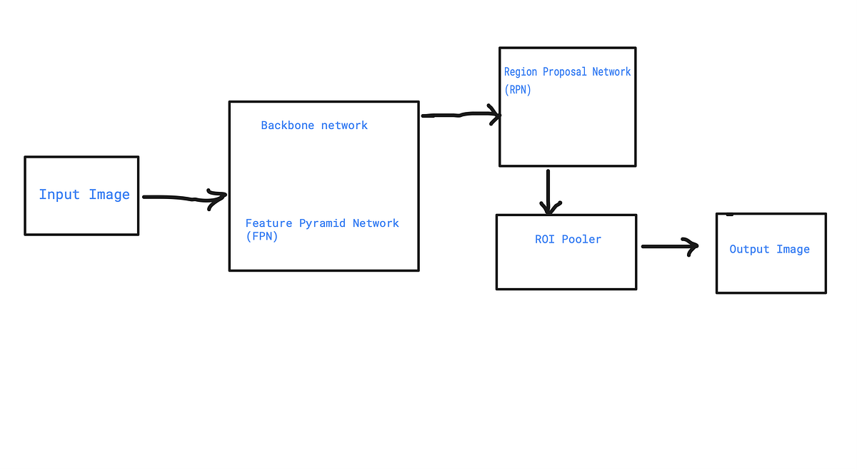 A Gentle Introduction to Detectron2 | by Sumitesh Naithani | Medium