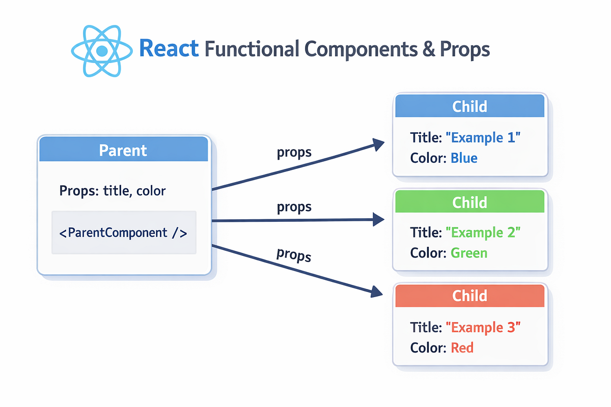 🚀 Day 2 → Functional Components & Props in React | by Karthikapazhanivel | Dec, 2025 | Medium