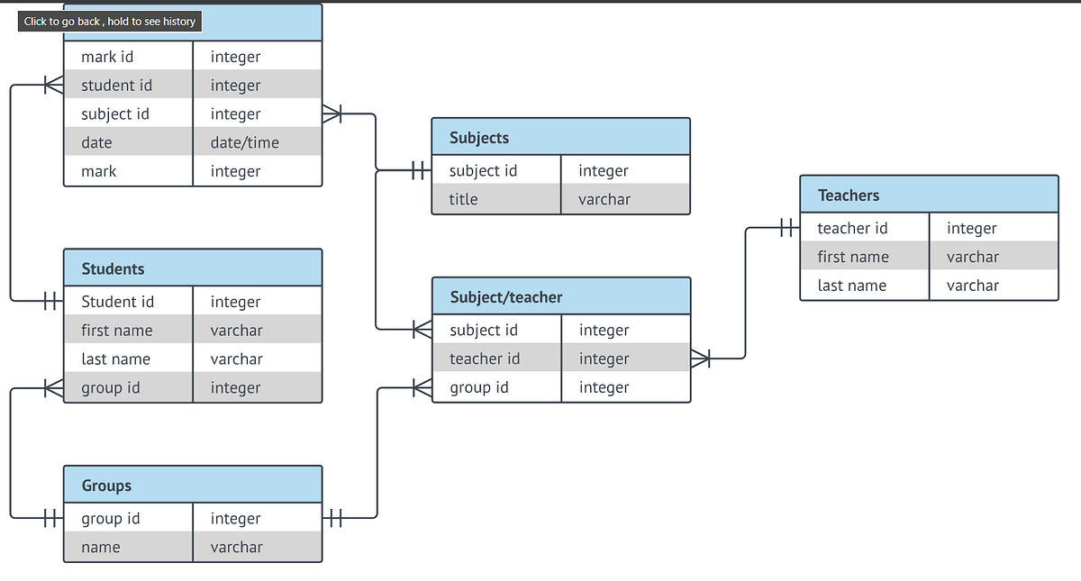 Dokumentasi: Memahami Diagram Entity-Relationship (ER) dan Mengimplementasikannya melalui MySQL ...