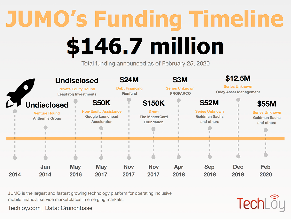 TIMELINE: JUMO’s new $55 million funding brings its total funds raised ...