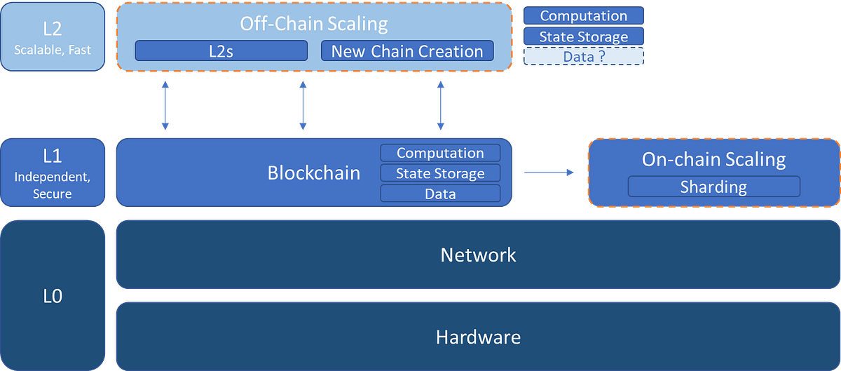 Demystifying Ethereum Scaling Solutions — Rollups, Sharding | by Iweta ...