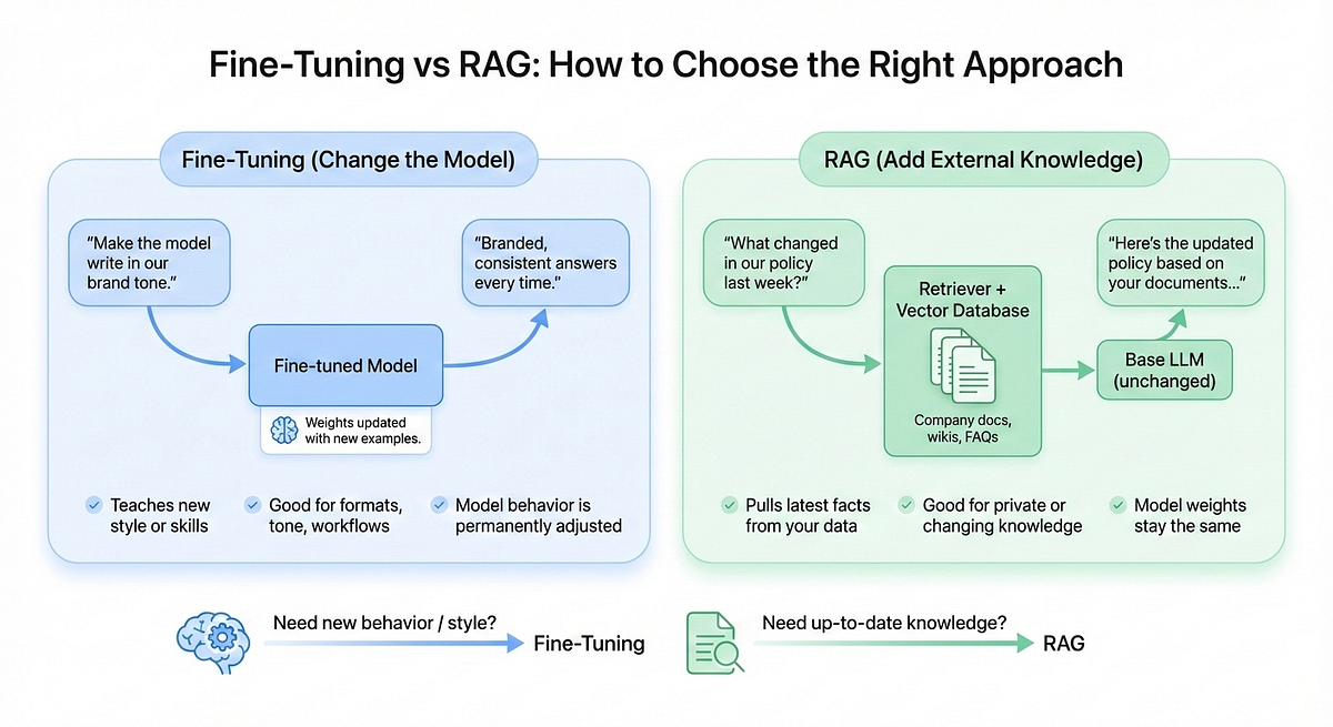 Fine-Tuning vs RAG: How to Actually Choose the Right Approach | by Sai ...