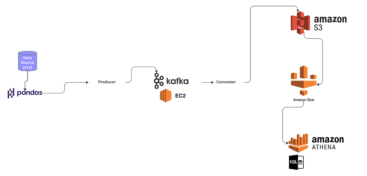 Data Engineering Build A Pipeline Using Kafka Python And Aws By Mafikeng Sello Sydney Medium