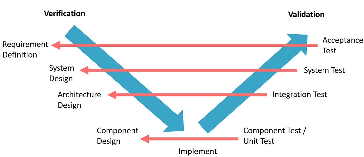 V-Model. What is V-Model? | by Smart Rod Khen | Medium