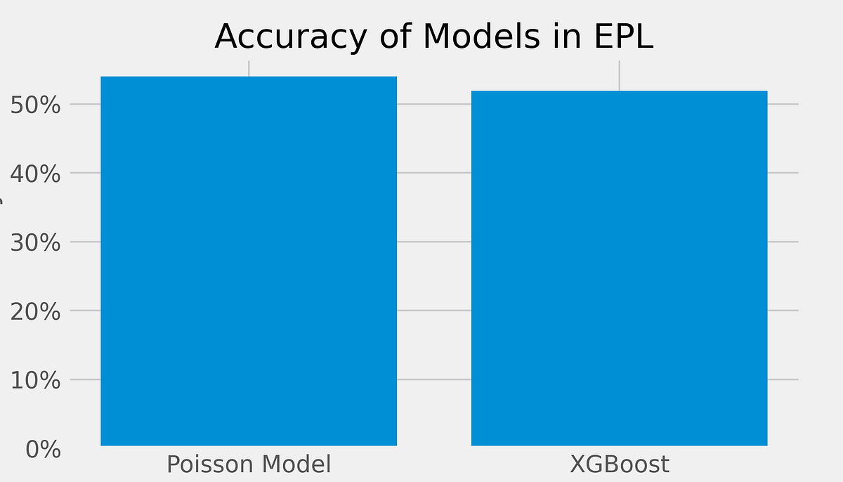 Machine Learning vs Statistics: A Comparative Analysis of Predictive ...