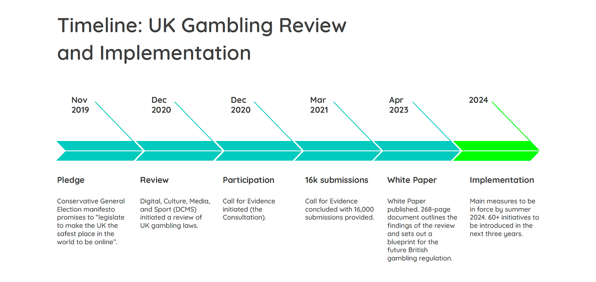 Overview: Key Proposals in the UK Gambling Regulation White Paper 2023 ...