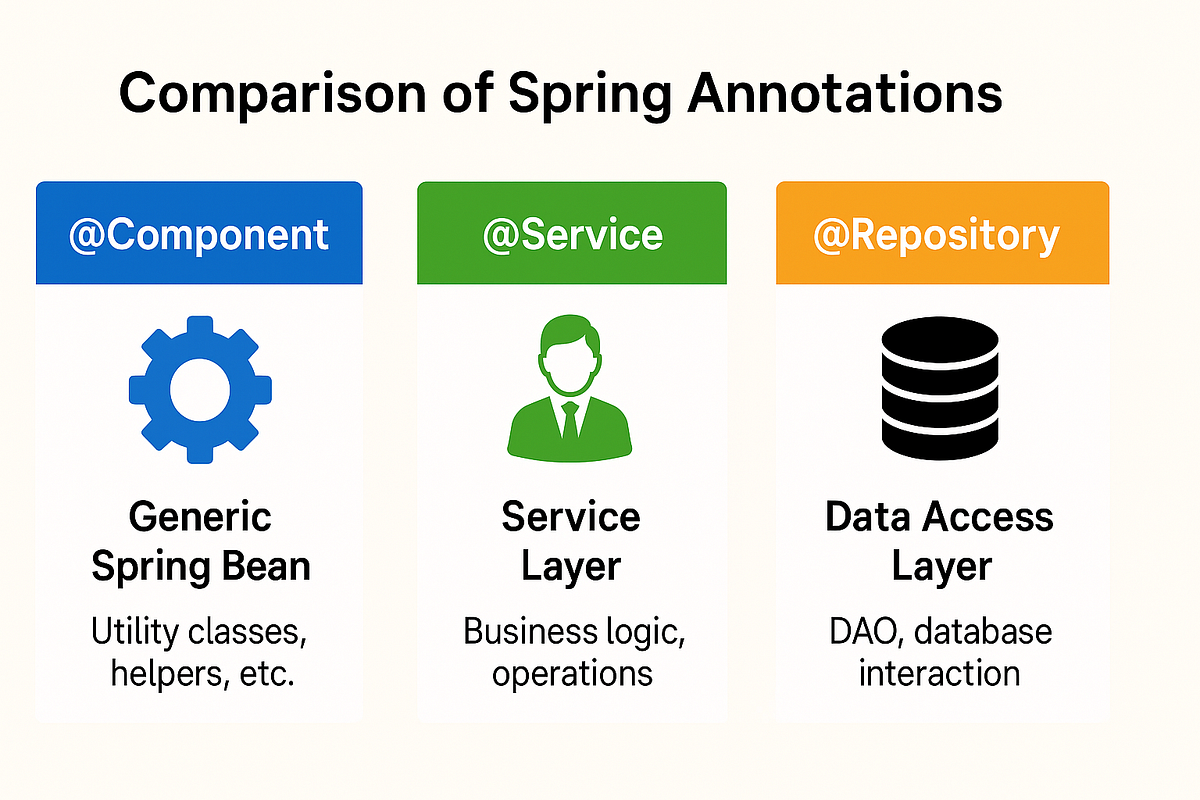 Spring Boot Developers Get This Wrong — Let’s Fix @Component, @Service ...