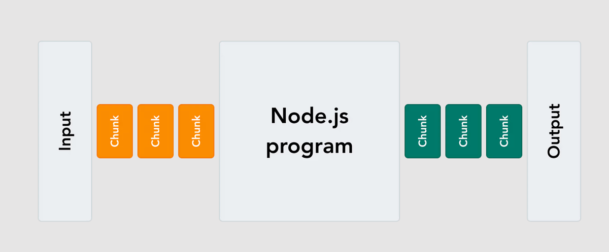 The Power of Node.js Streams in Modern Development: Real-World Insights from Netflix and YouTube ...