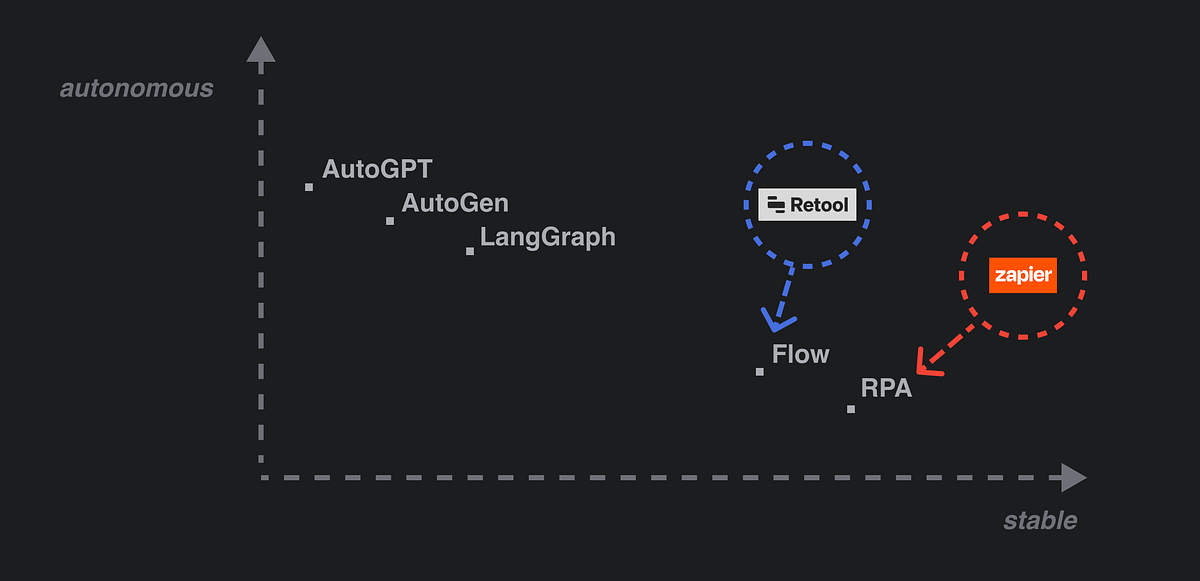 Why It’s So Hard to Make Autonomous Agents Useful? | by Guanqun Mu | Medium