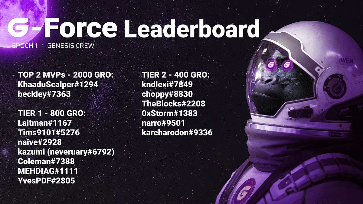 G-Force Epoch 1 Leaderboard. TLDR: Gro’s decentralised marketing… | by ...