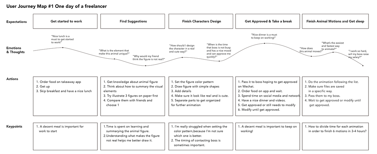 Design Research Week01 — Create 2 user journey maps | by Danqi Qian ...