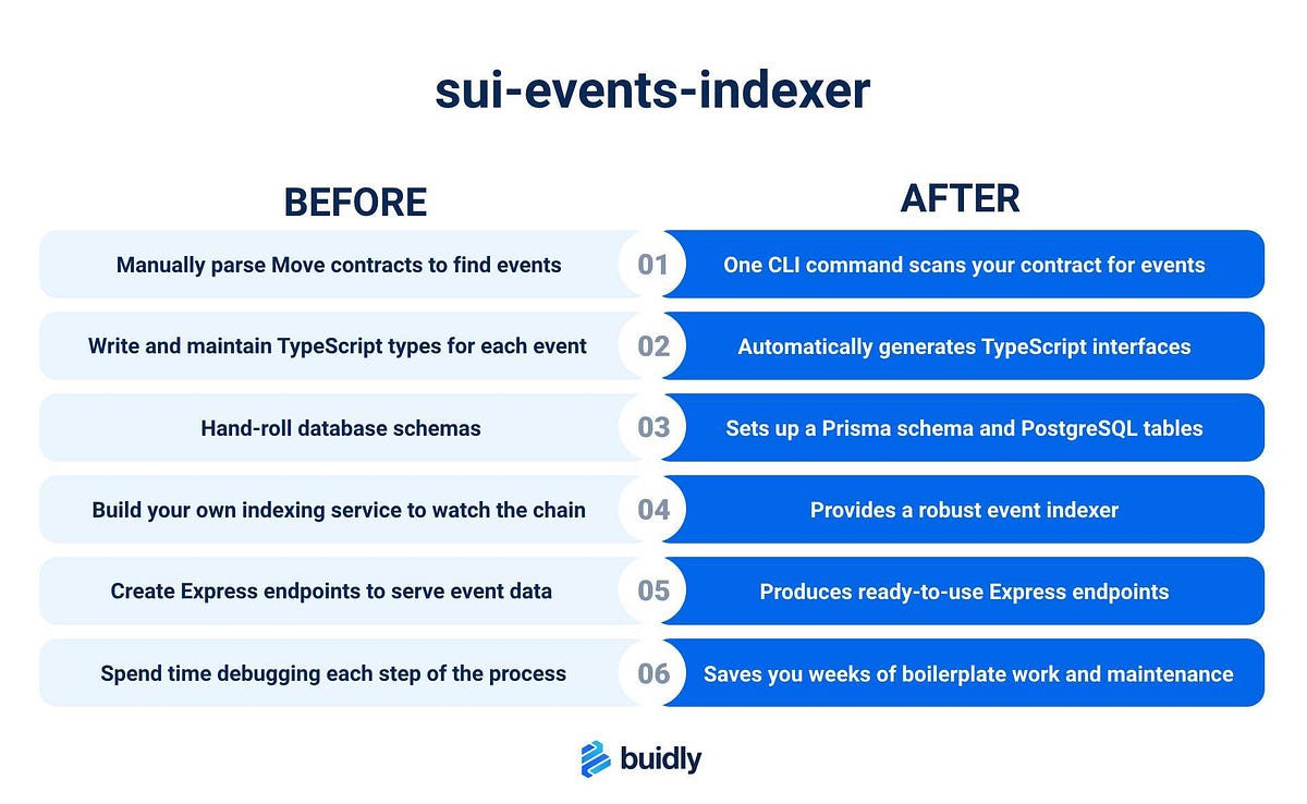 Sui Events Indexer. Check out the open-source repo here… | by buidly | Feb, 2025 | Medium